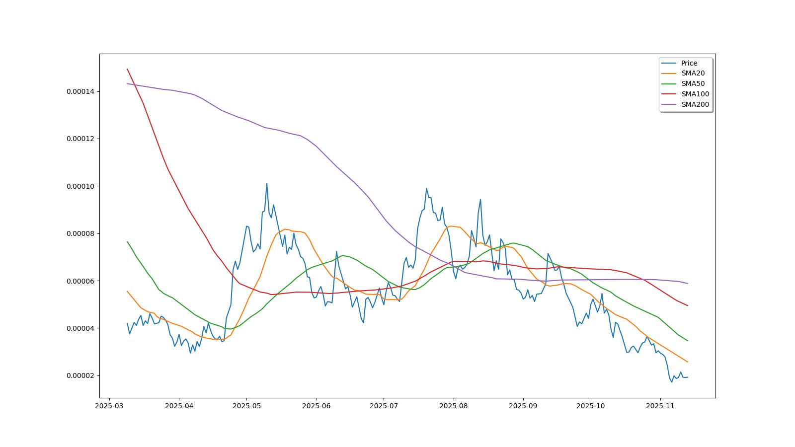 ANDY Simple Moving Averages