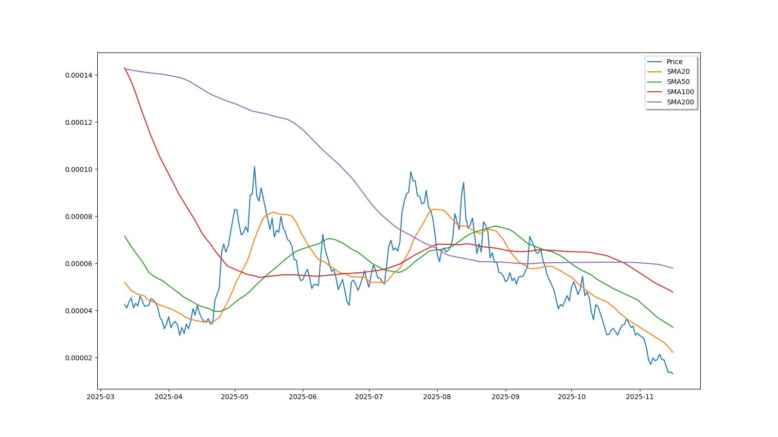 ANDY Simple Moving Averages