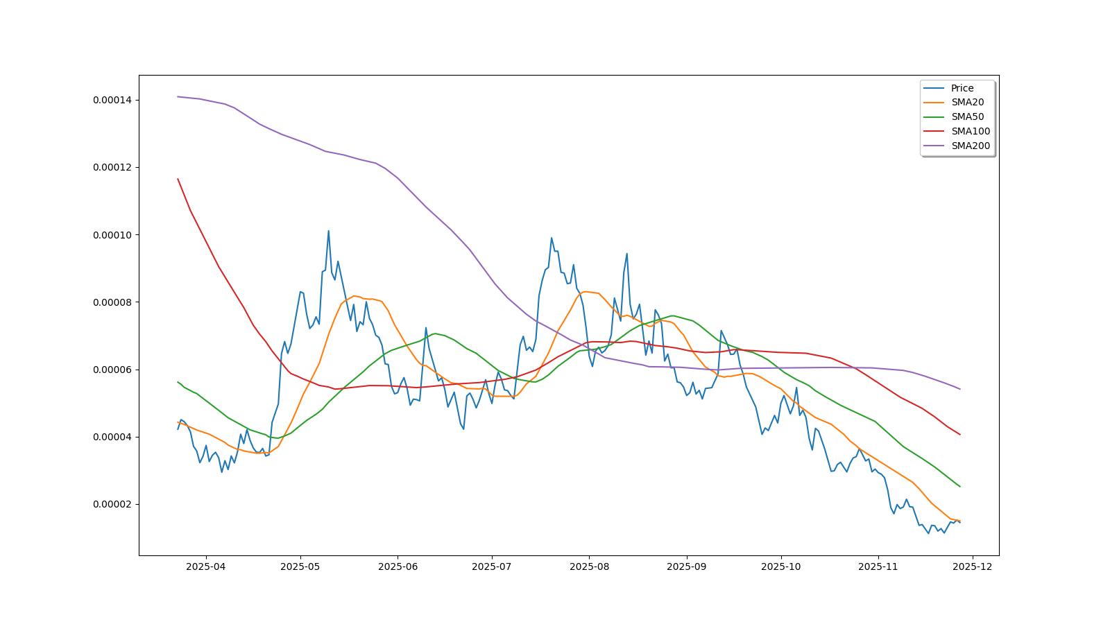 ANDY Simple Moving Averages