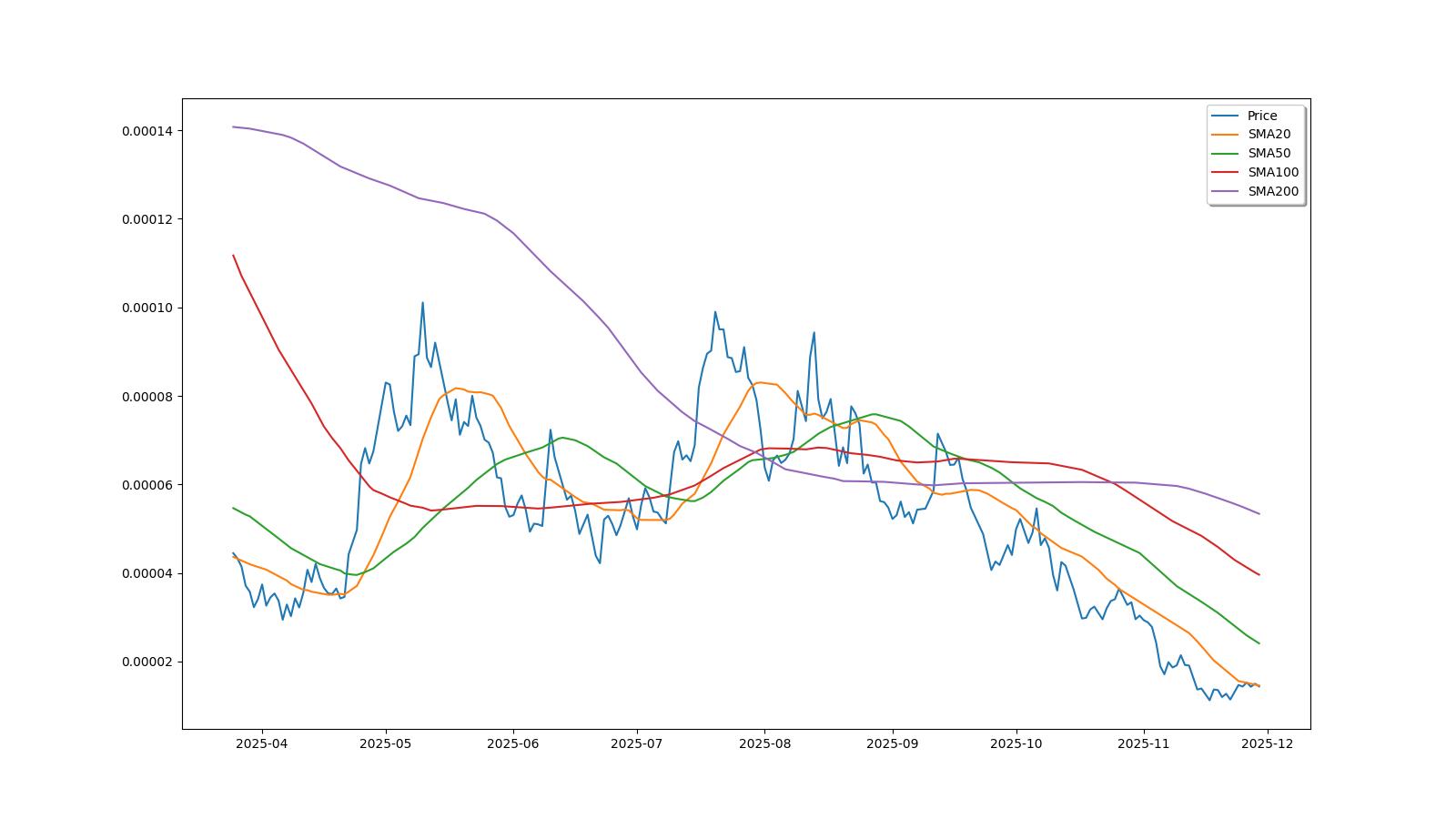 ANDY Simple Moving Averages