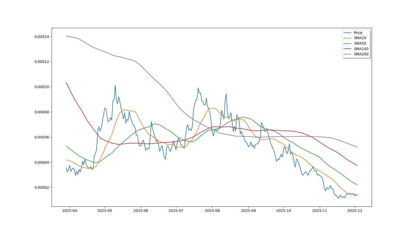 ANDY Simple Moving Averages