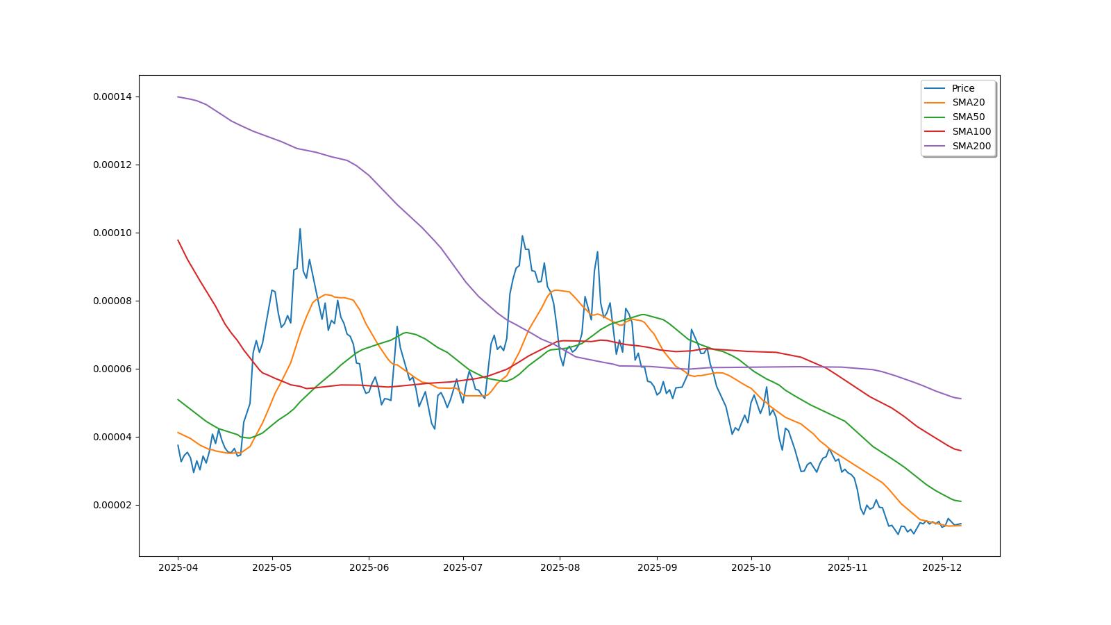 ANDY Simple Moving Averages