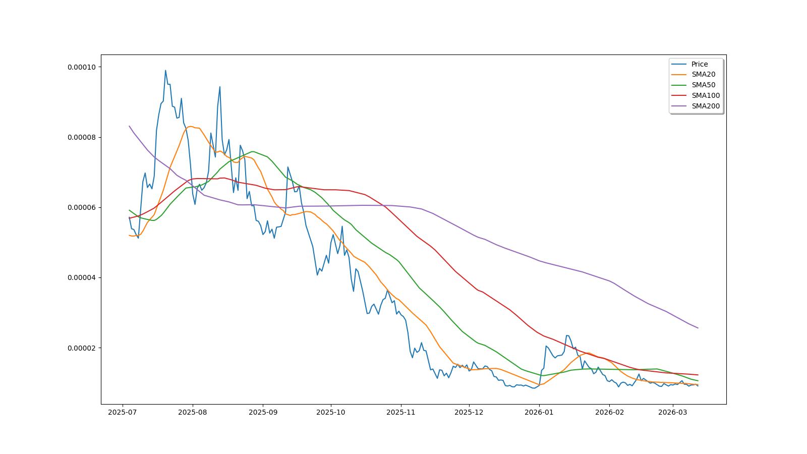 ANDY Simple Moving Averages