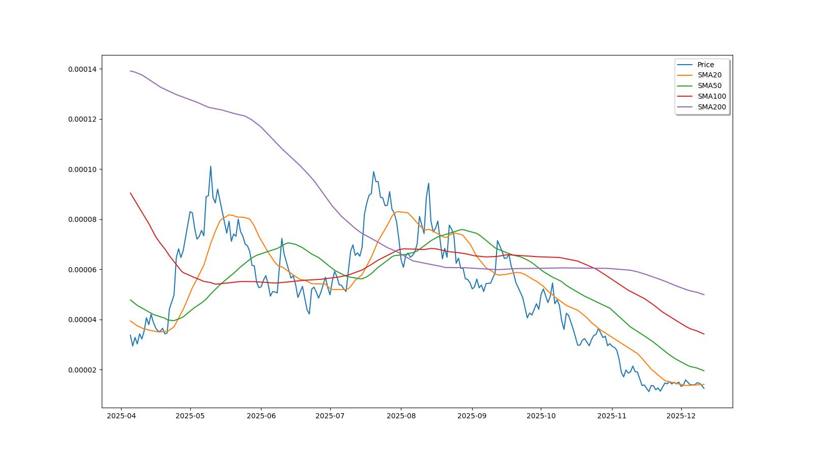 ANDY Simple Moving Averages