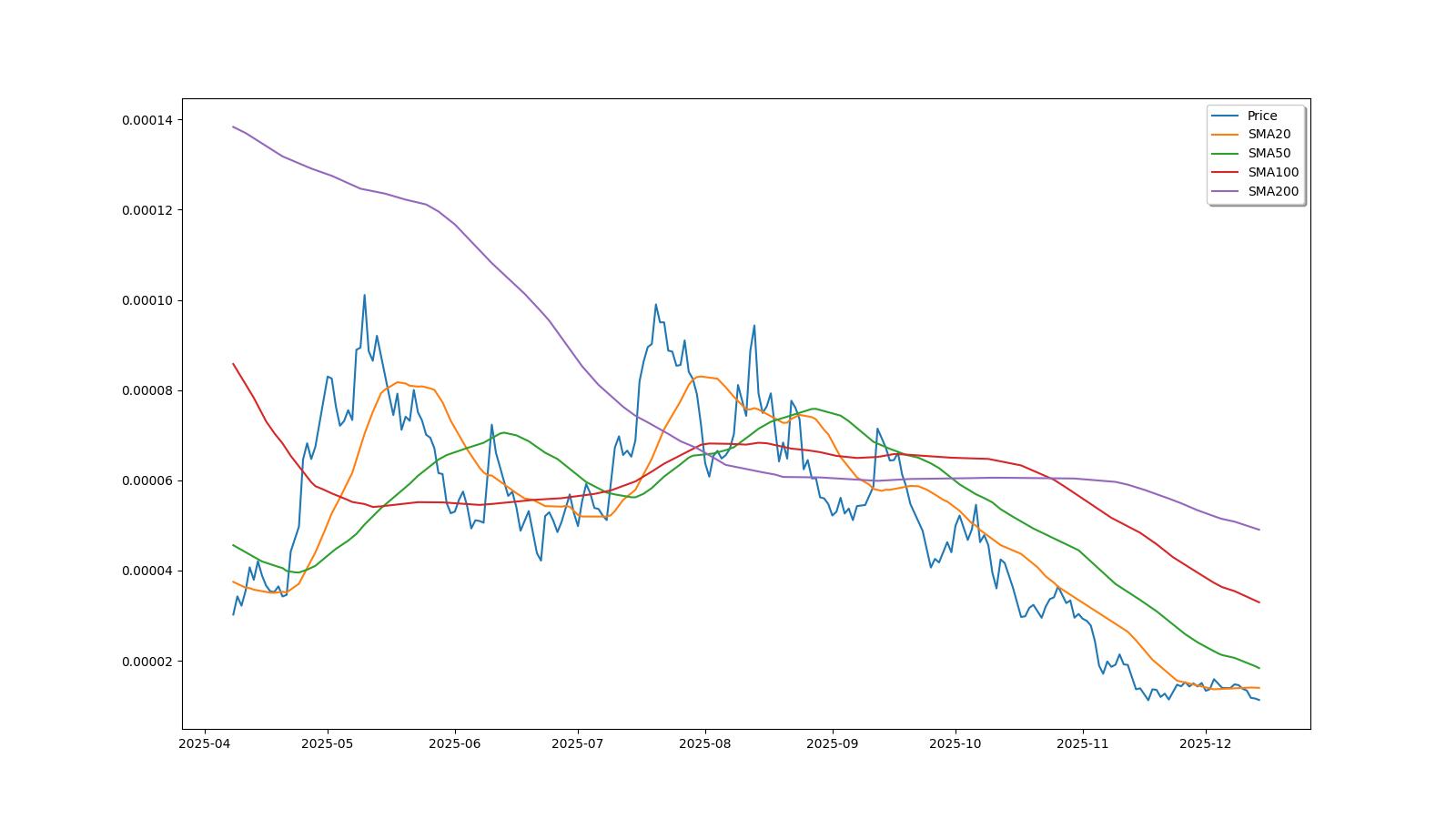 ANDY Simple Moving Averages