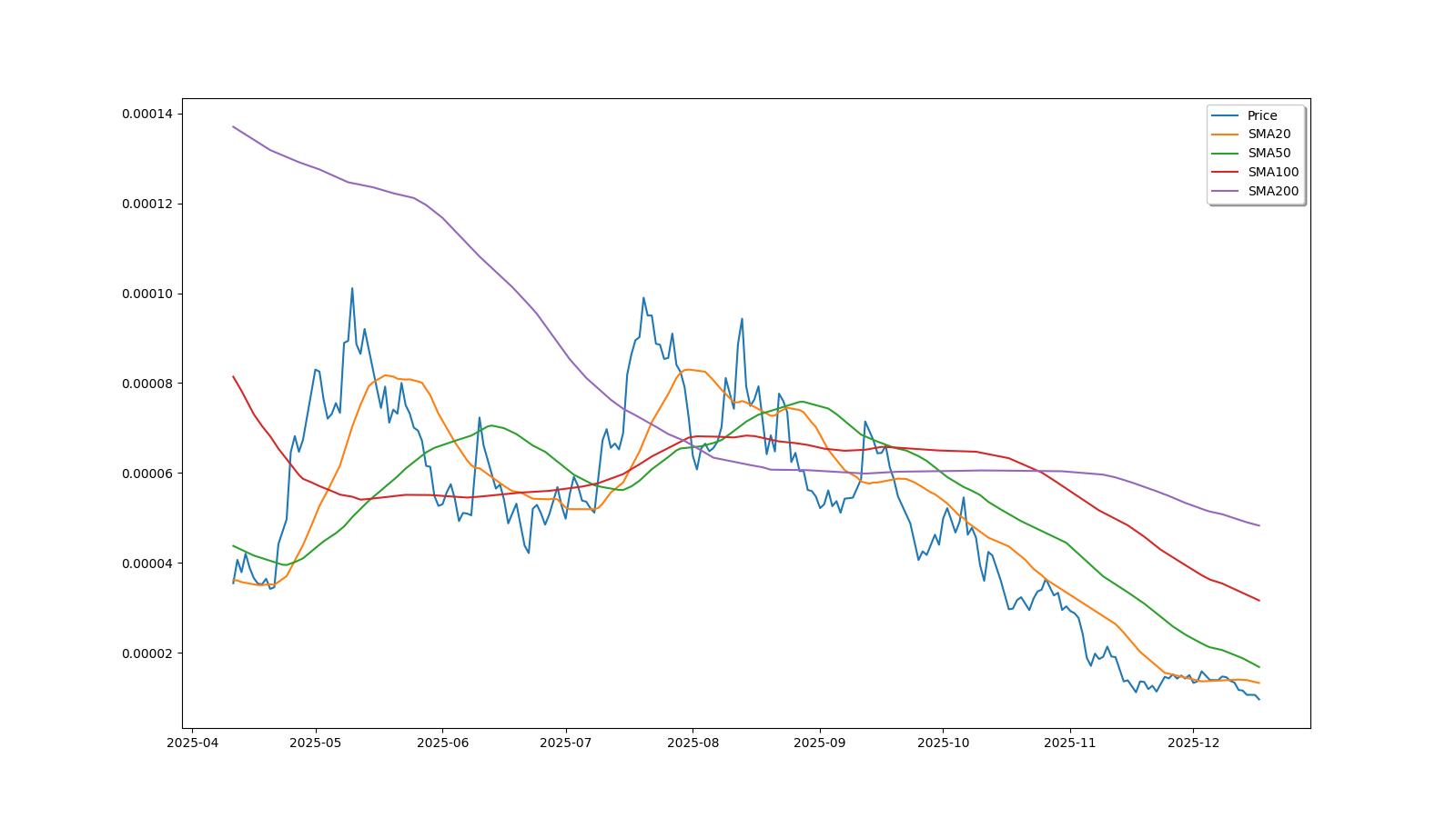ANDY Simple Moving Averages