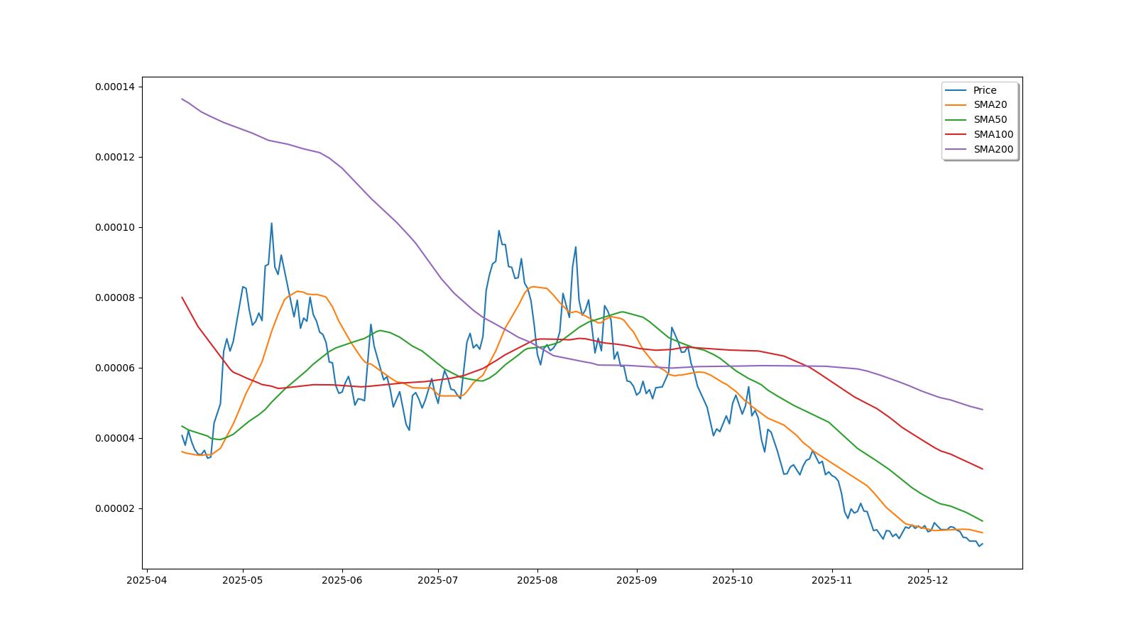ANDY Simple Moving Averages