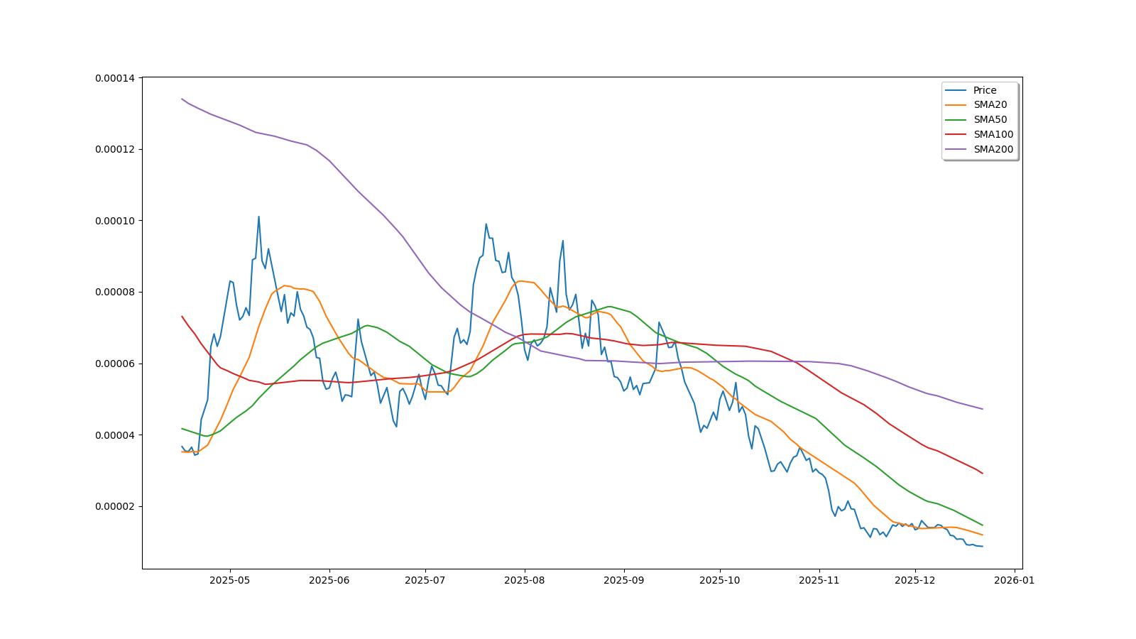 ANDY Simple Moving Averages