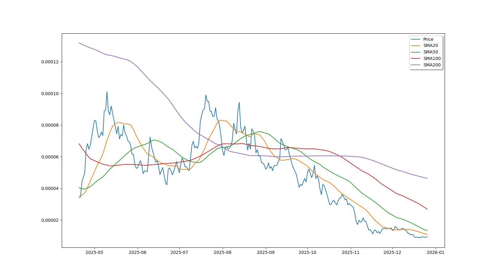 ANDY Simple Moving Averages