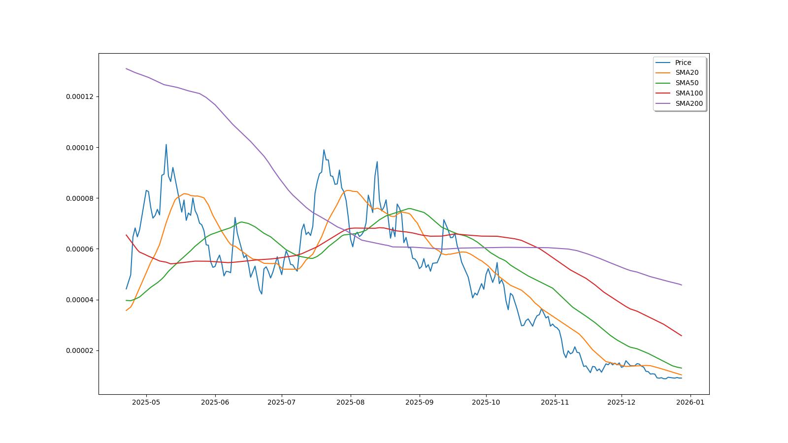 ANDY Simple Moving Averages