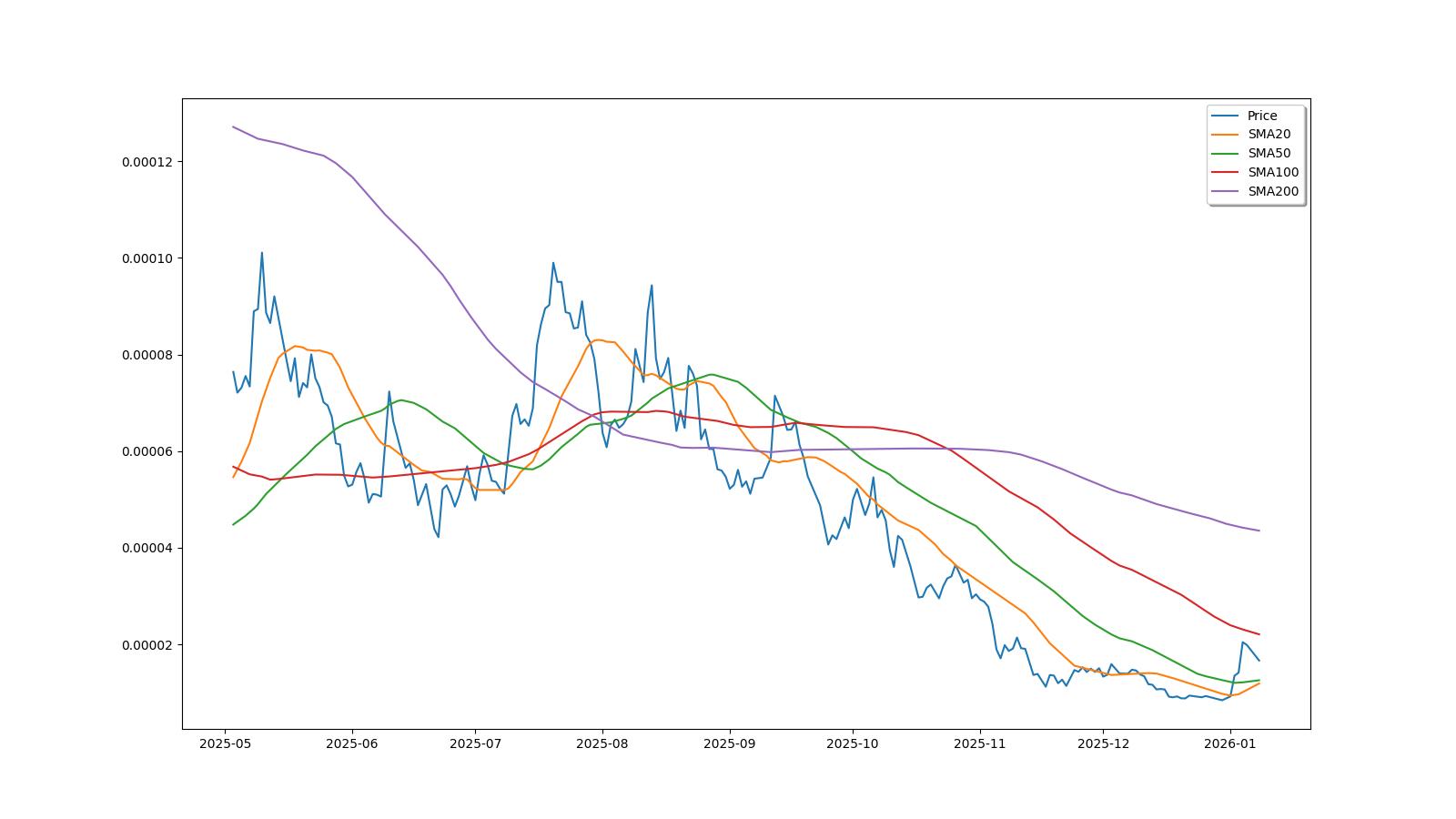 ANDY Simple Moving Averages