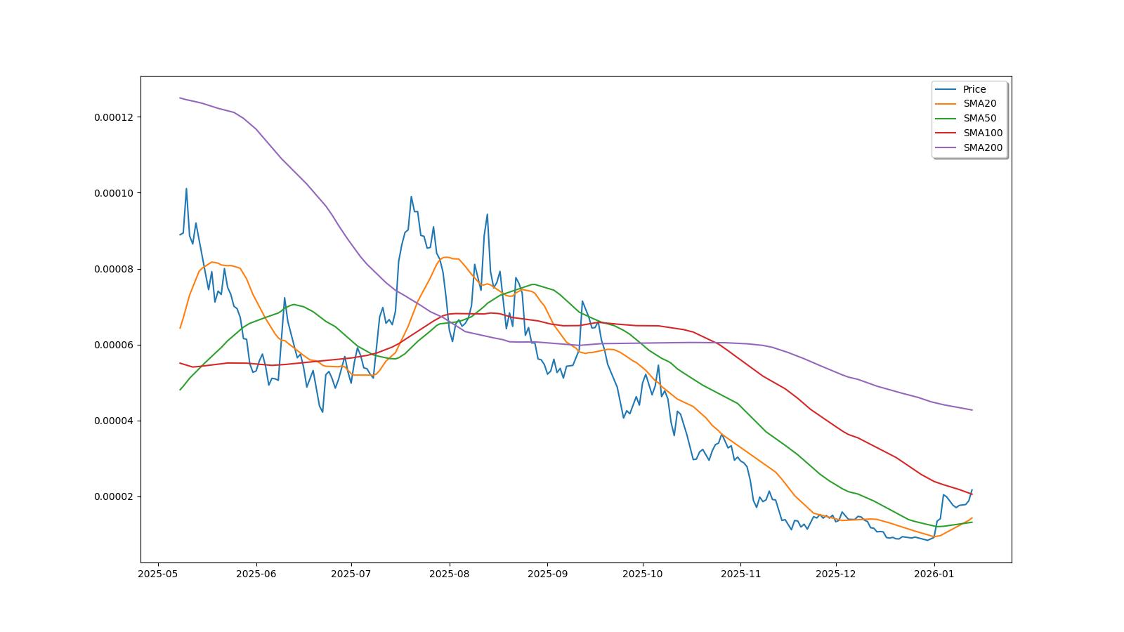 ANDY Simple Moving Averages