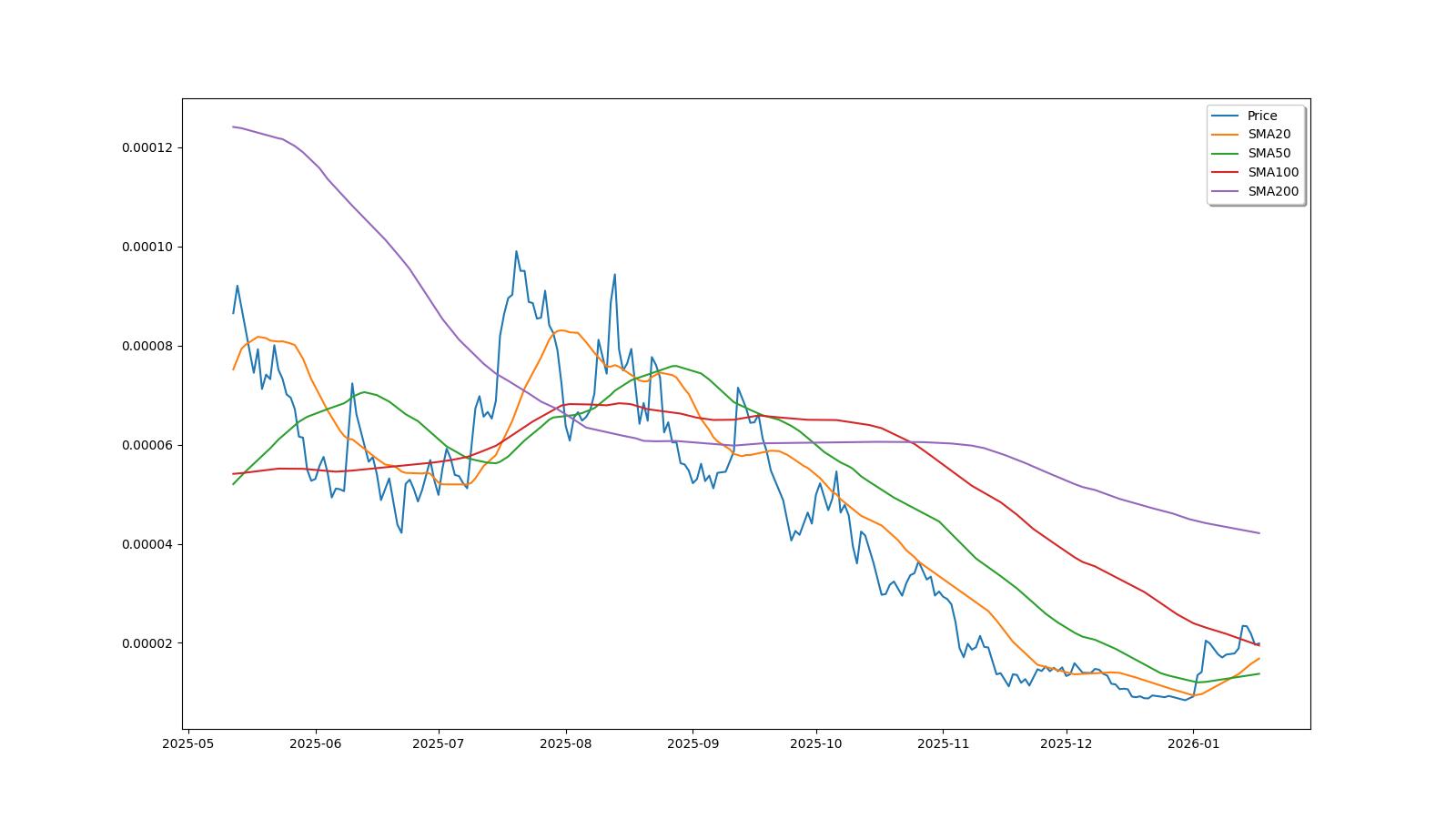 ANDY Simple Moving Averages