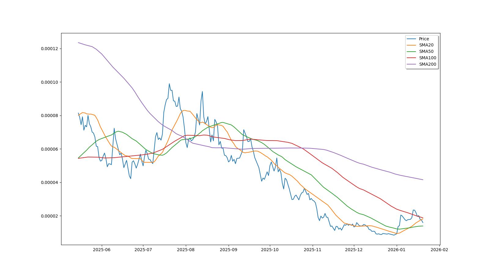 ANDY Simple Moving Averages