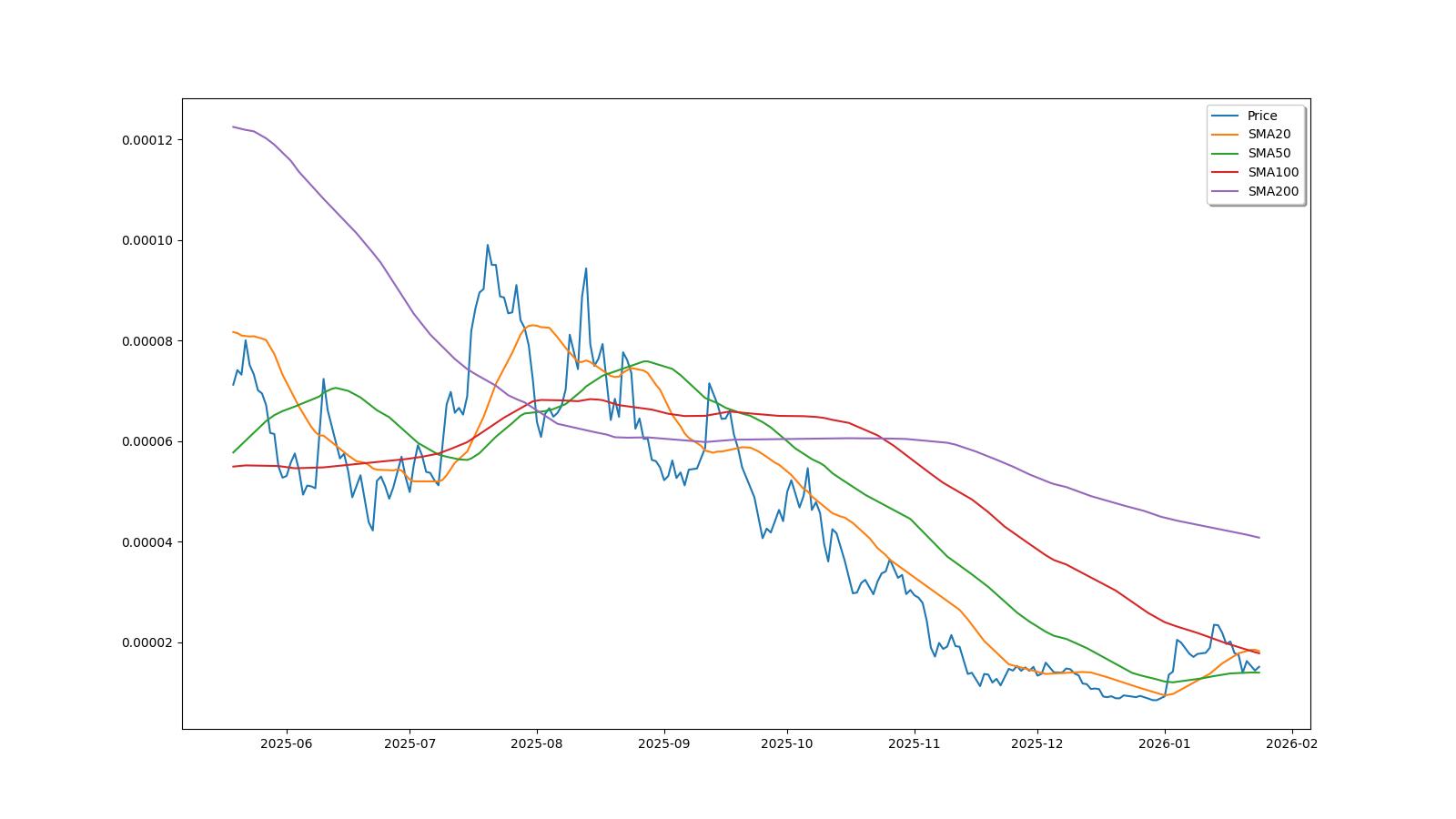 ANDY Simple Moving Averages