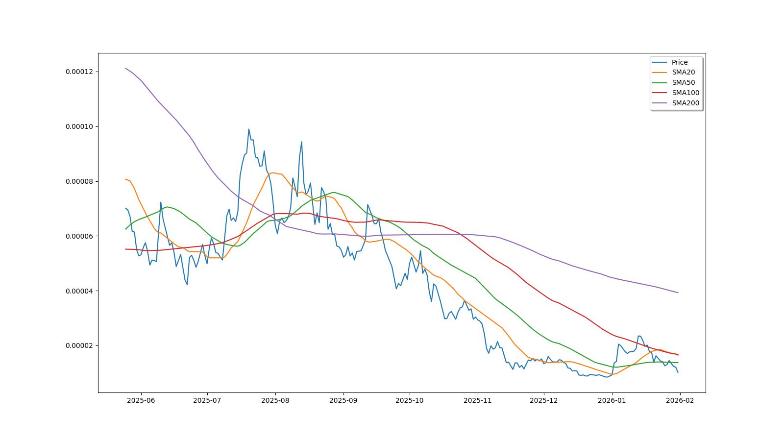 ANDY Simple Moving Averages