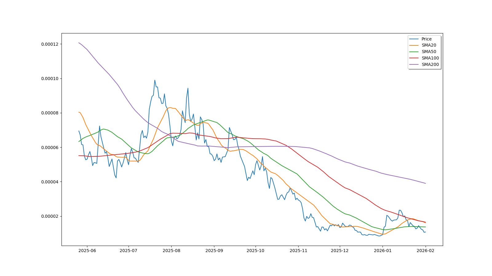 ANDY Simple Moving Averages