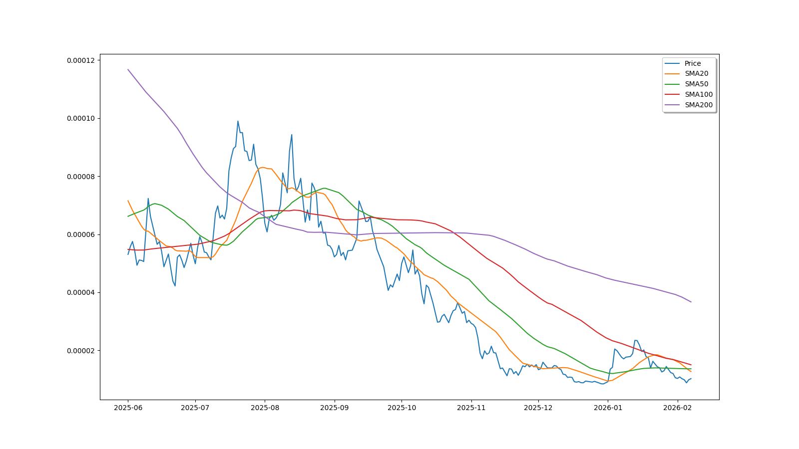 ANDY Simple Moving Averages