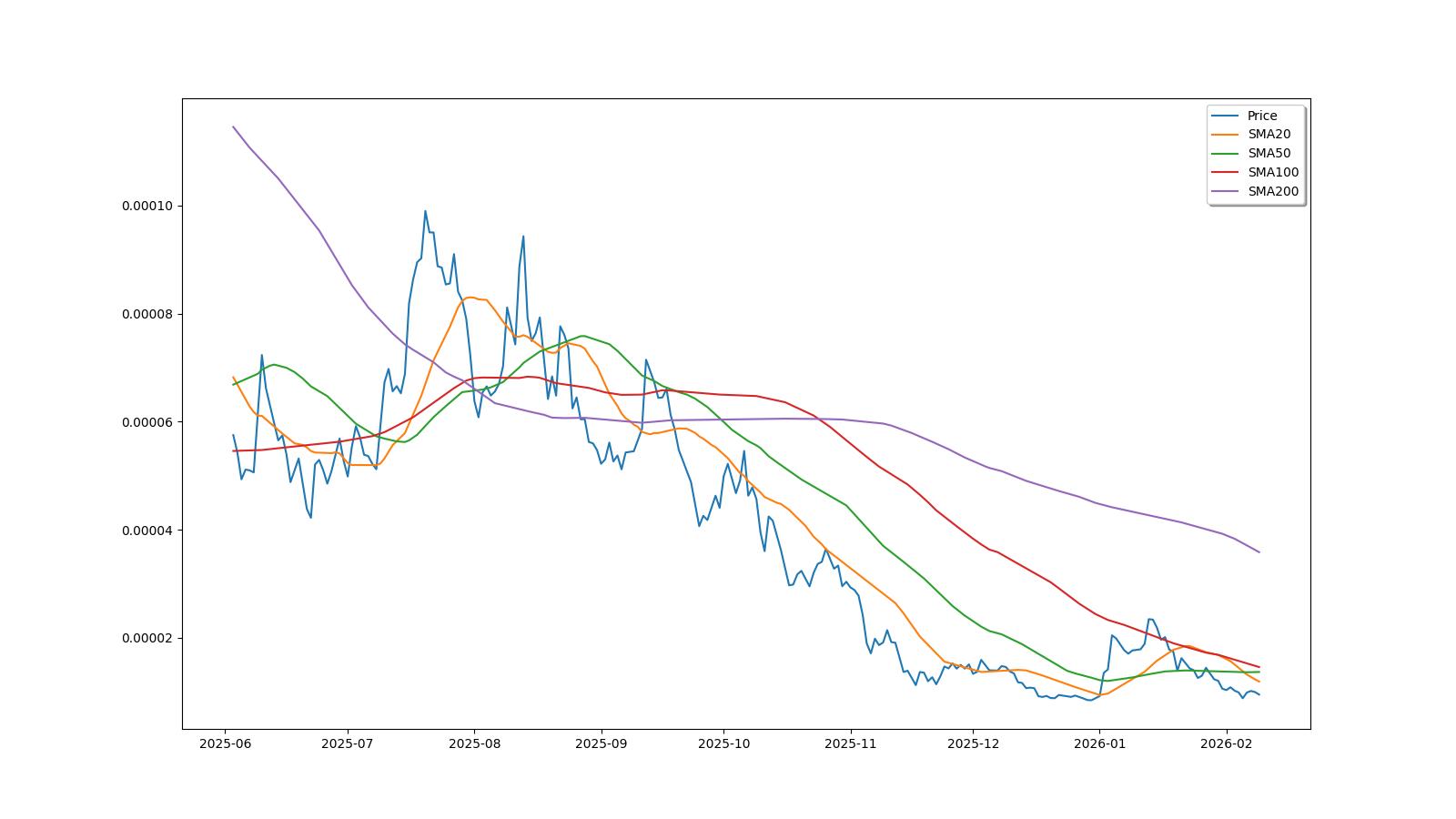 ANDY Simple Moving Averages