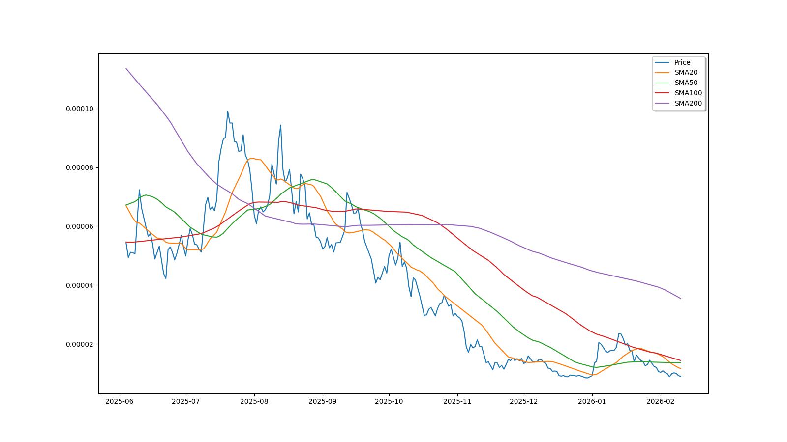 ANDY Simple Moving Averages