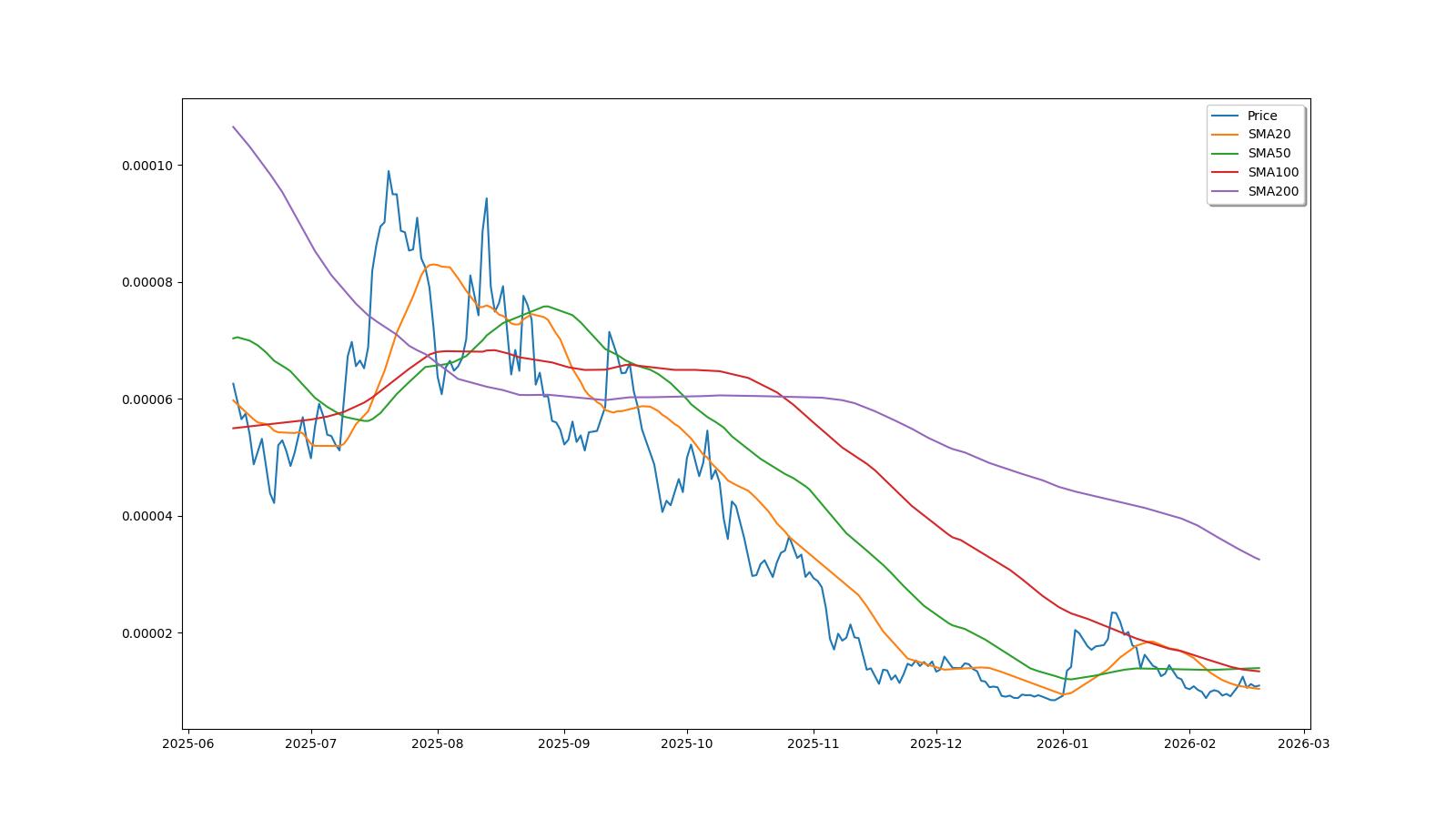 ANDY Simple Moving Averages