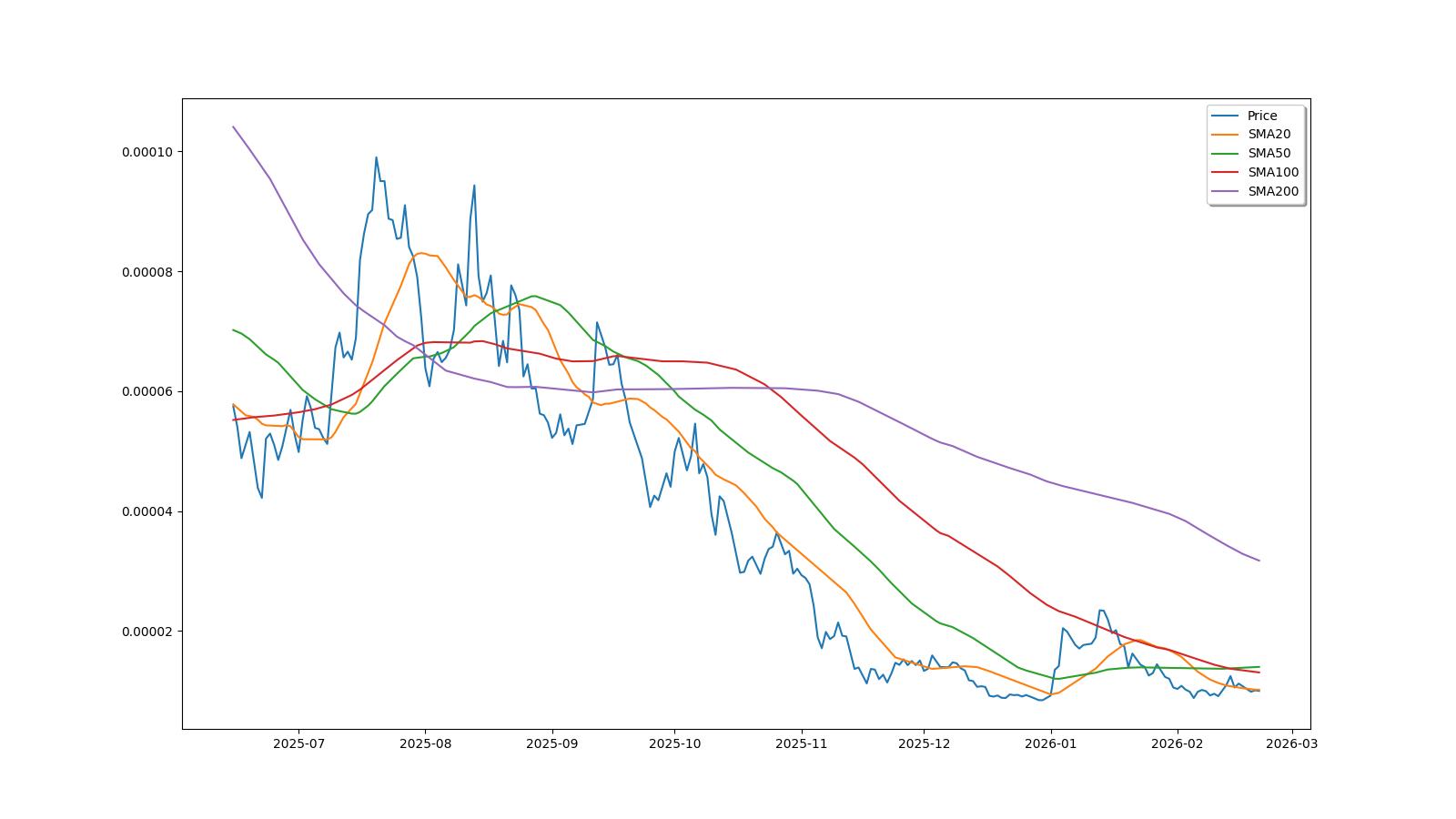 ANDY Simple Moving Averages