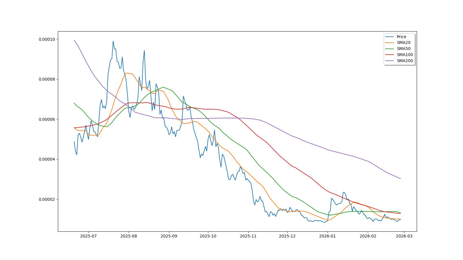 ANDY Simple Moving Averages