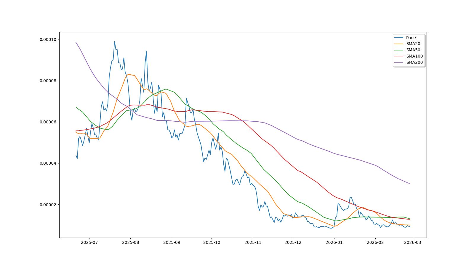 ANDY Simple Moving Averages