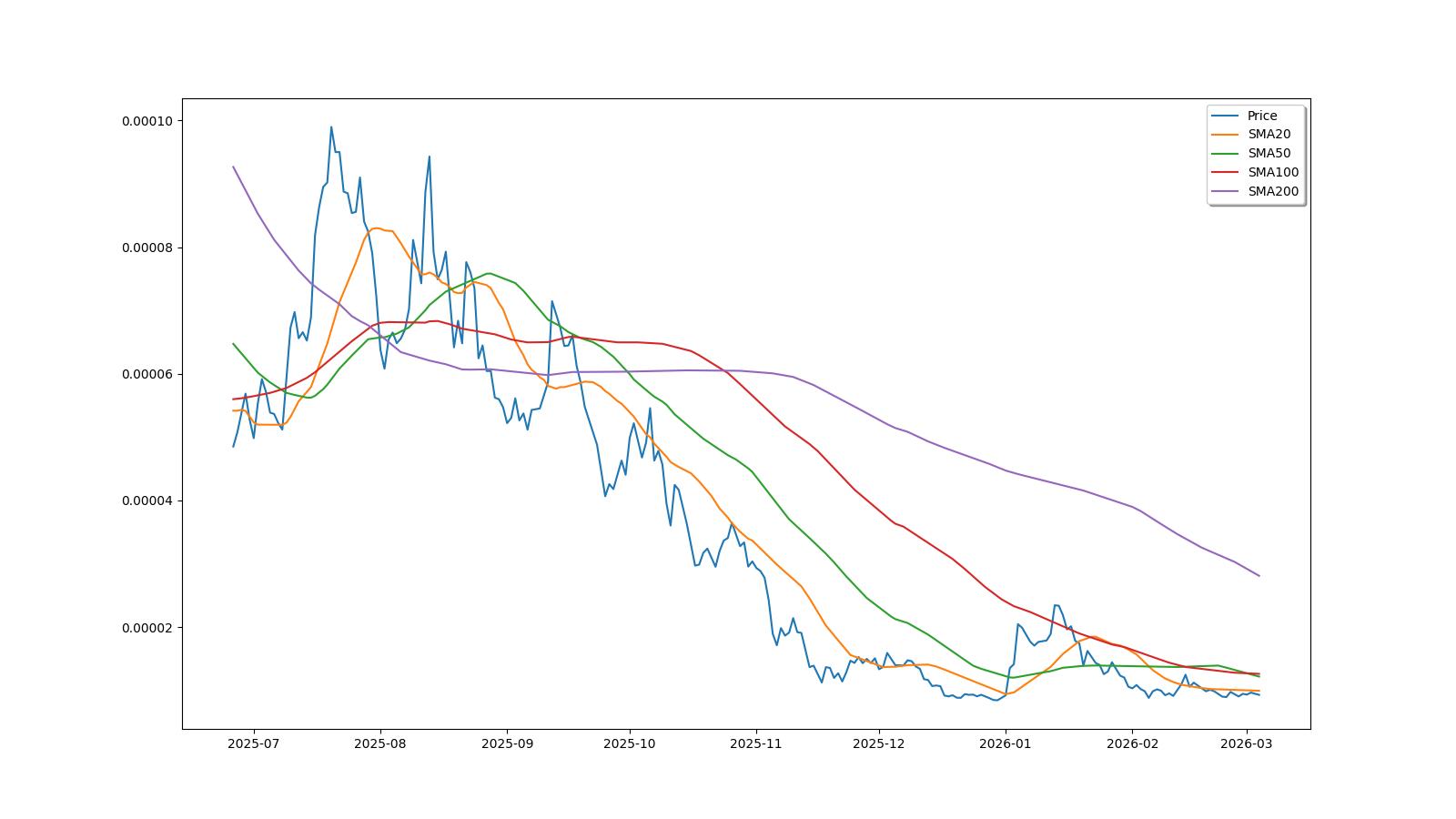 ANDY Simple Moving Averages