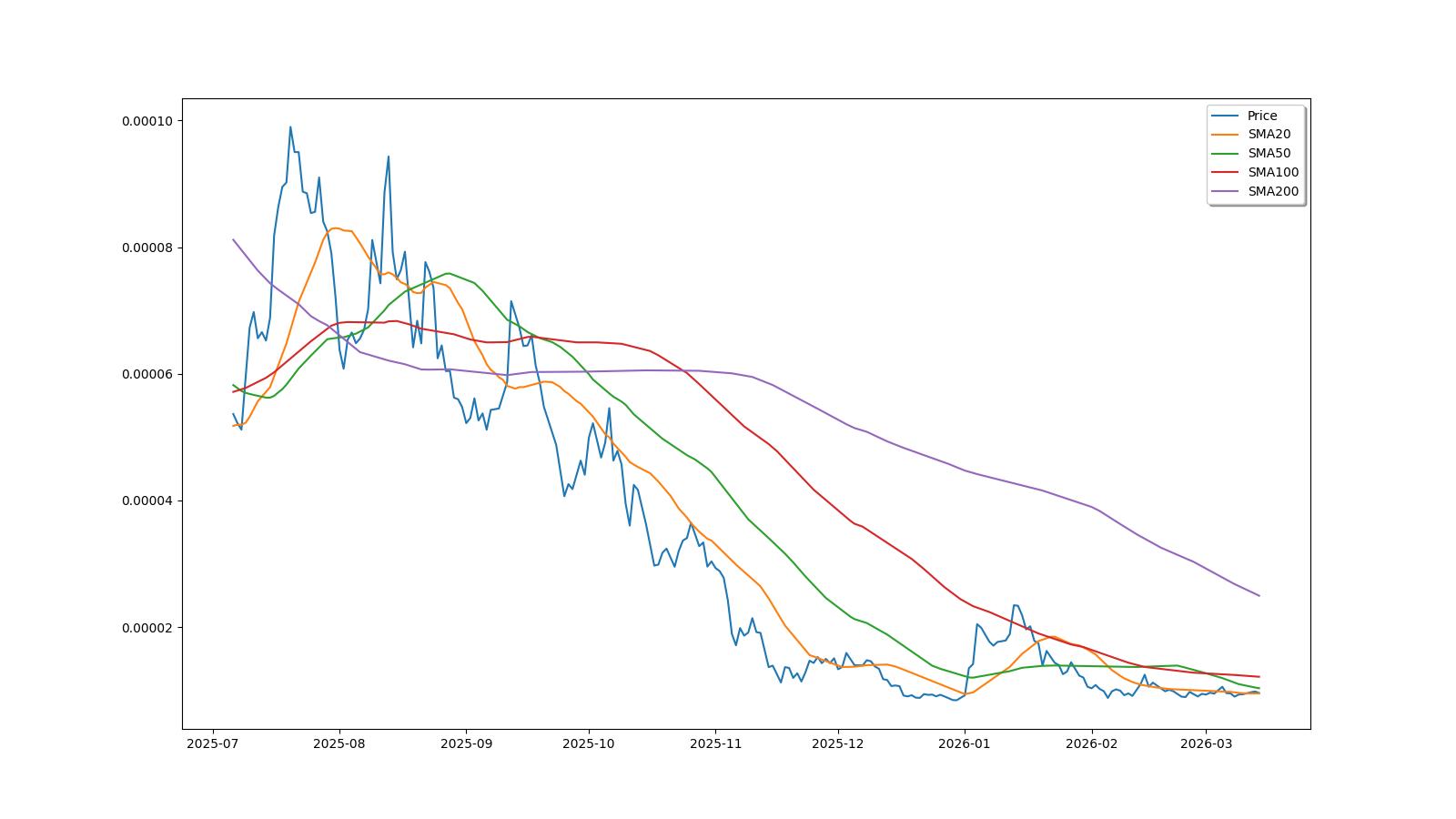 ANDY Simple Moving Averages