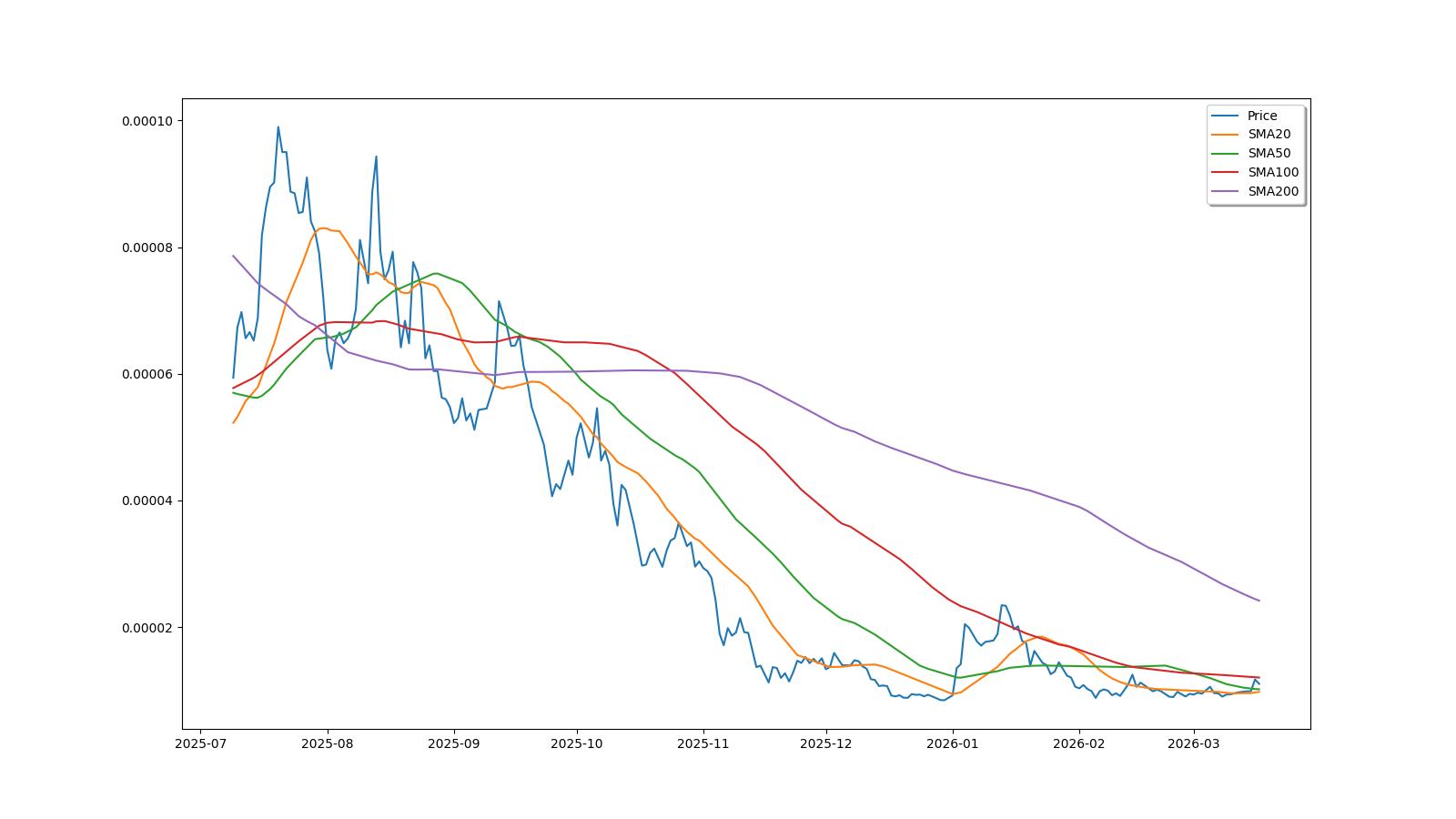 ANDY Simple Moving Averages