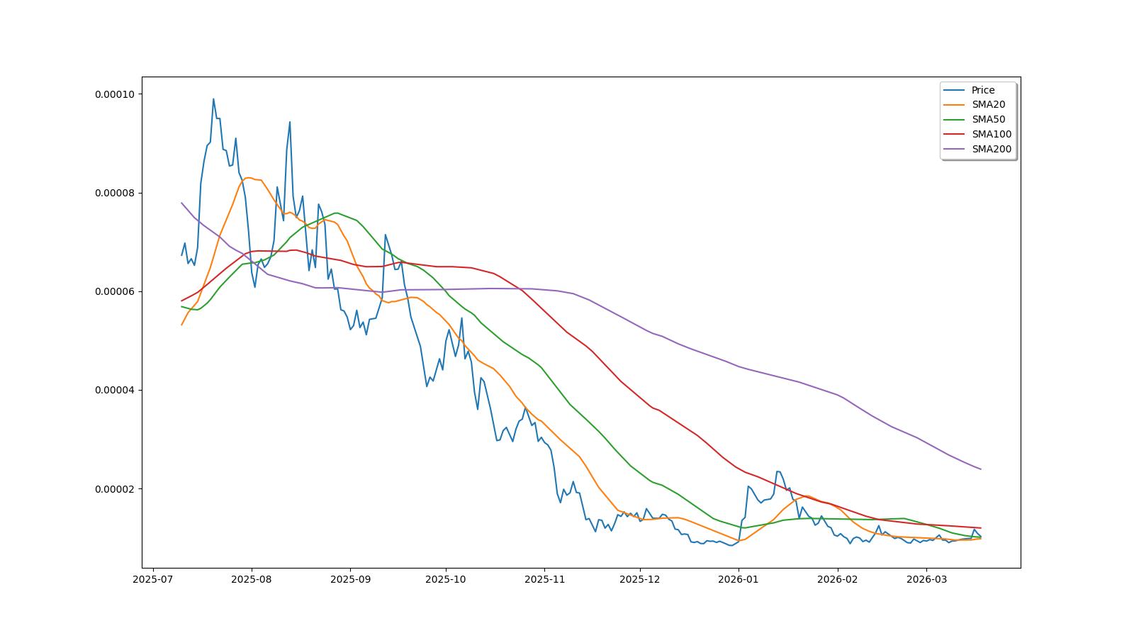 ANDY Simple Moving Averages
