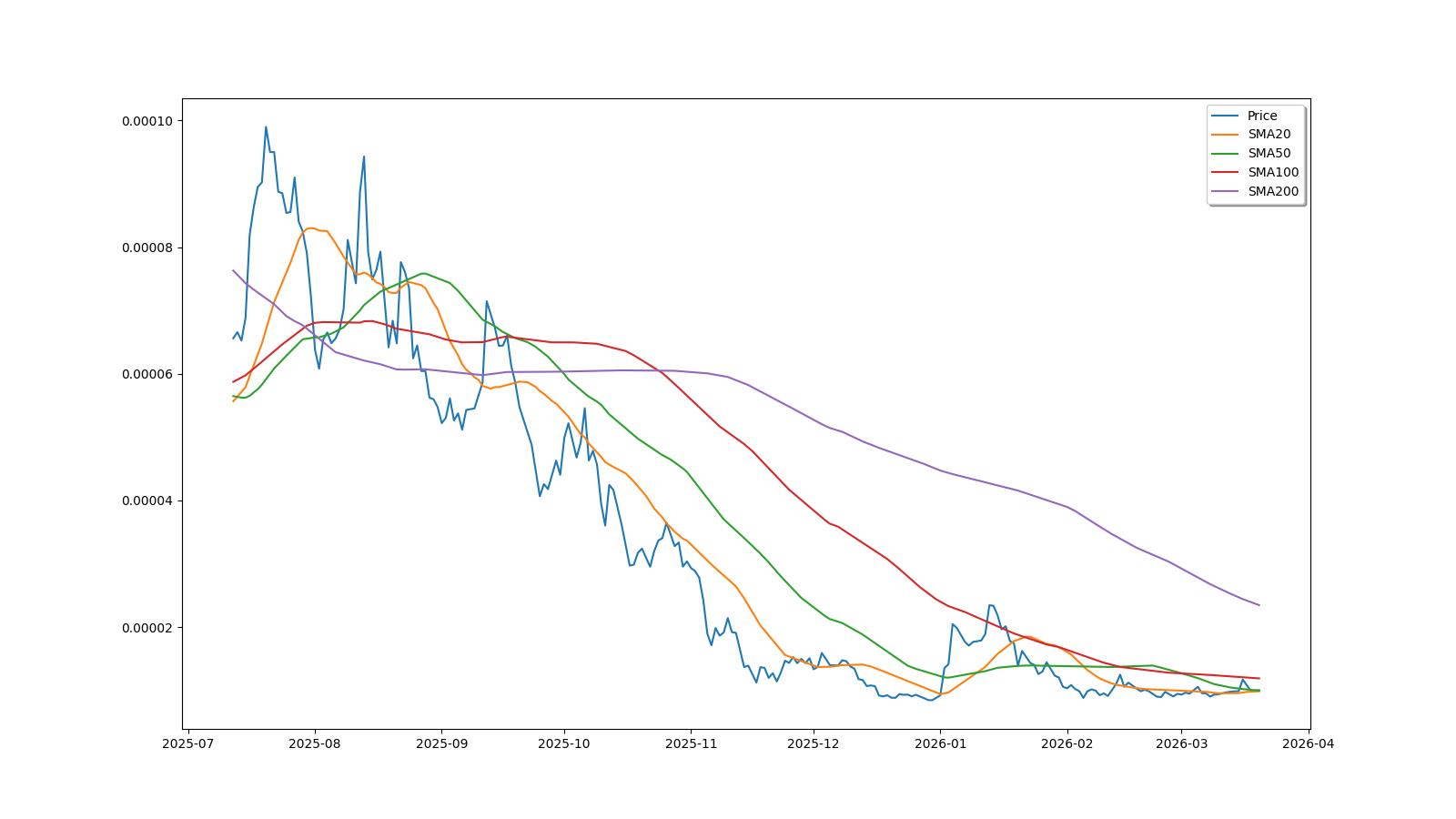 ANDY Simple Moving Averages
