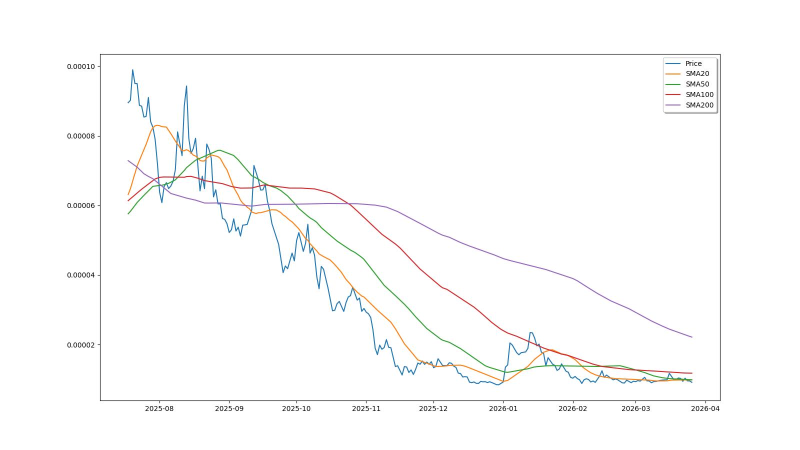 ANDY Simple Moving Averages