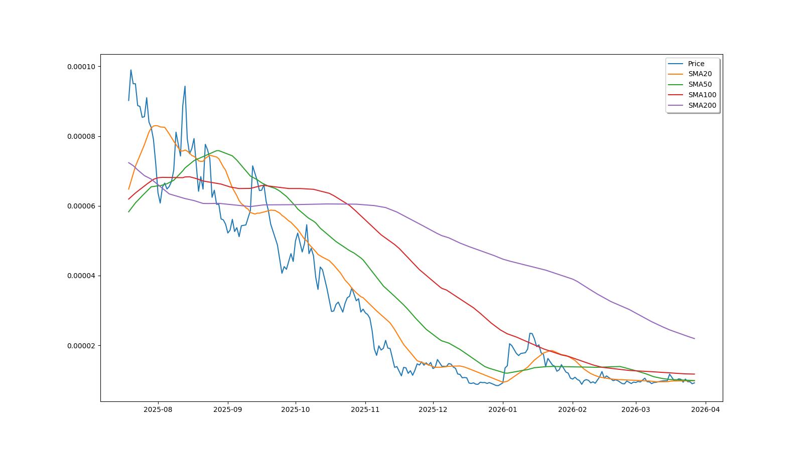 ANDY Simple Moving Averages