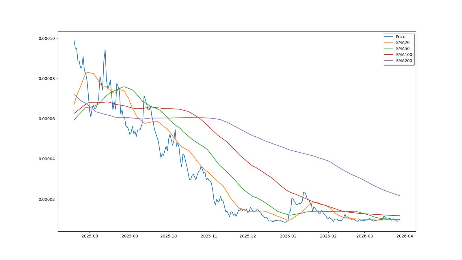 ANDY Simple Moving Averages