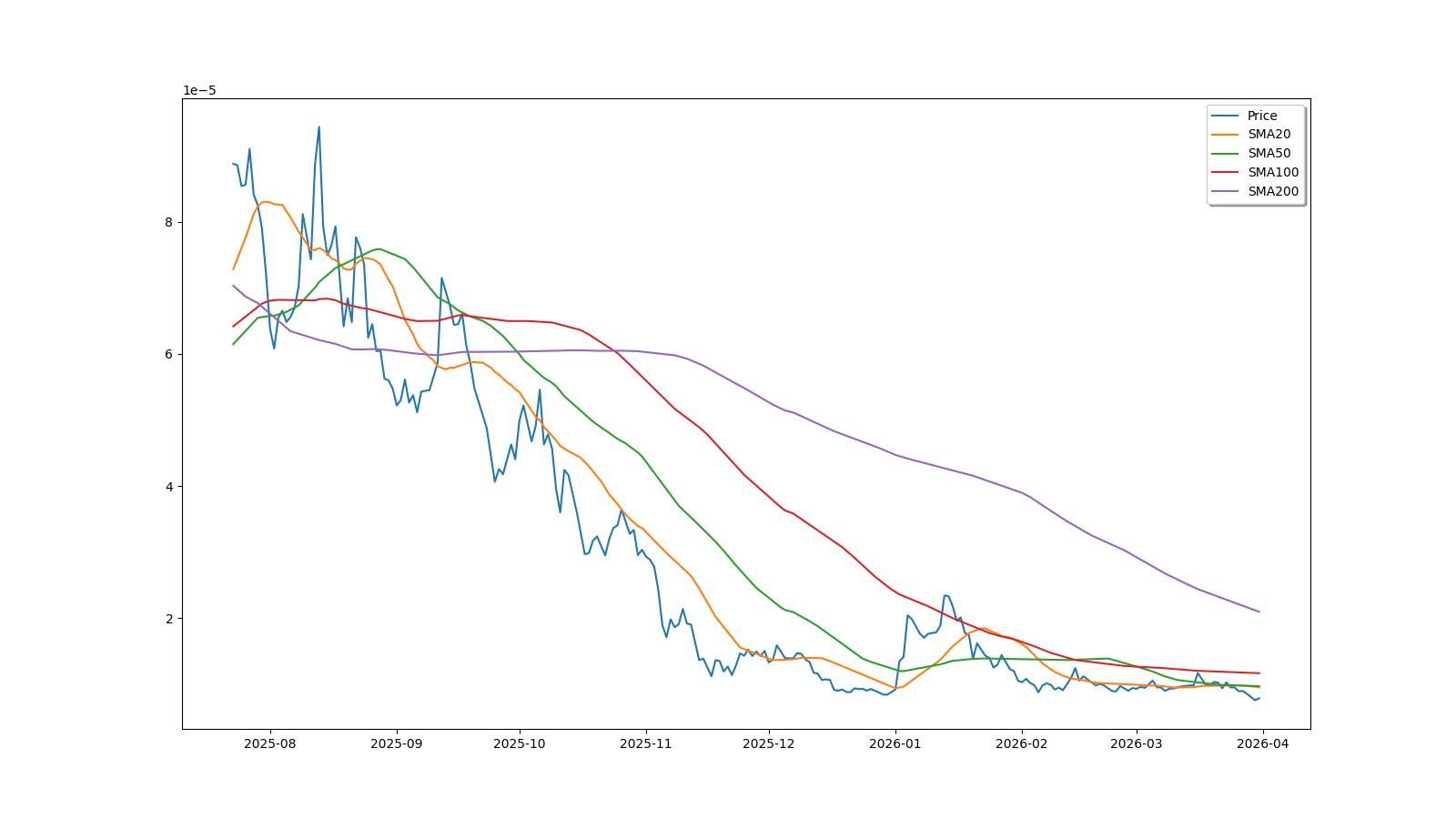 ANDY Simple Moving Averages