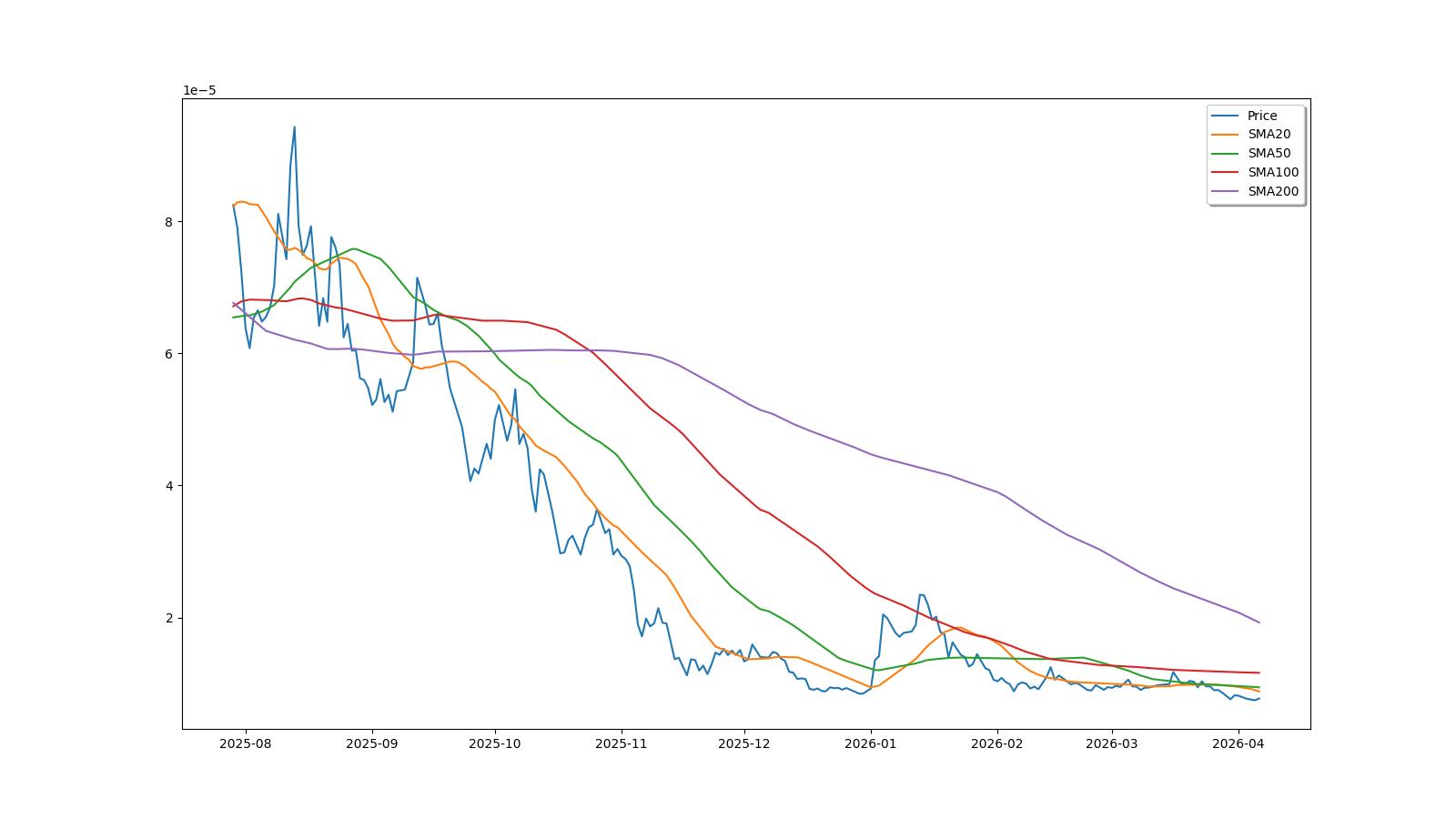 ANDY Simple Moving Averages