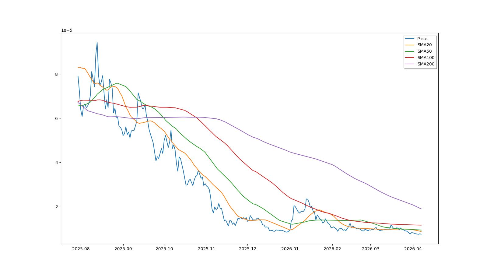 ANDY Simple Moving Averages