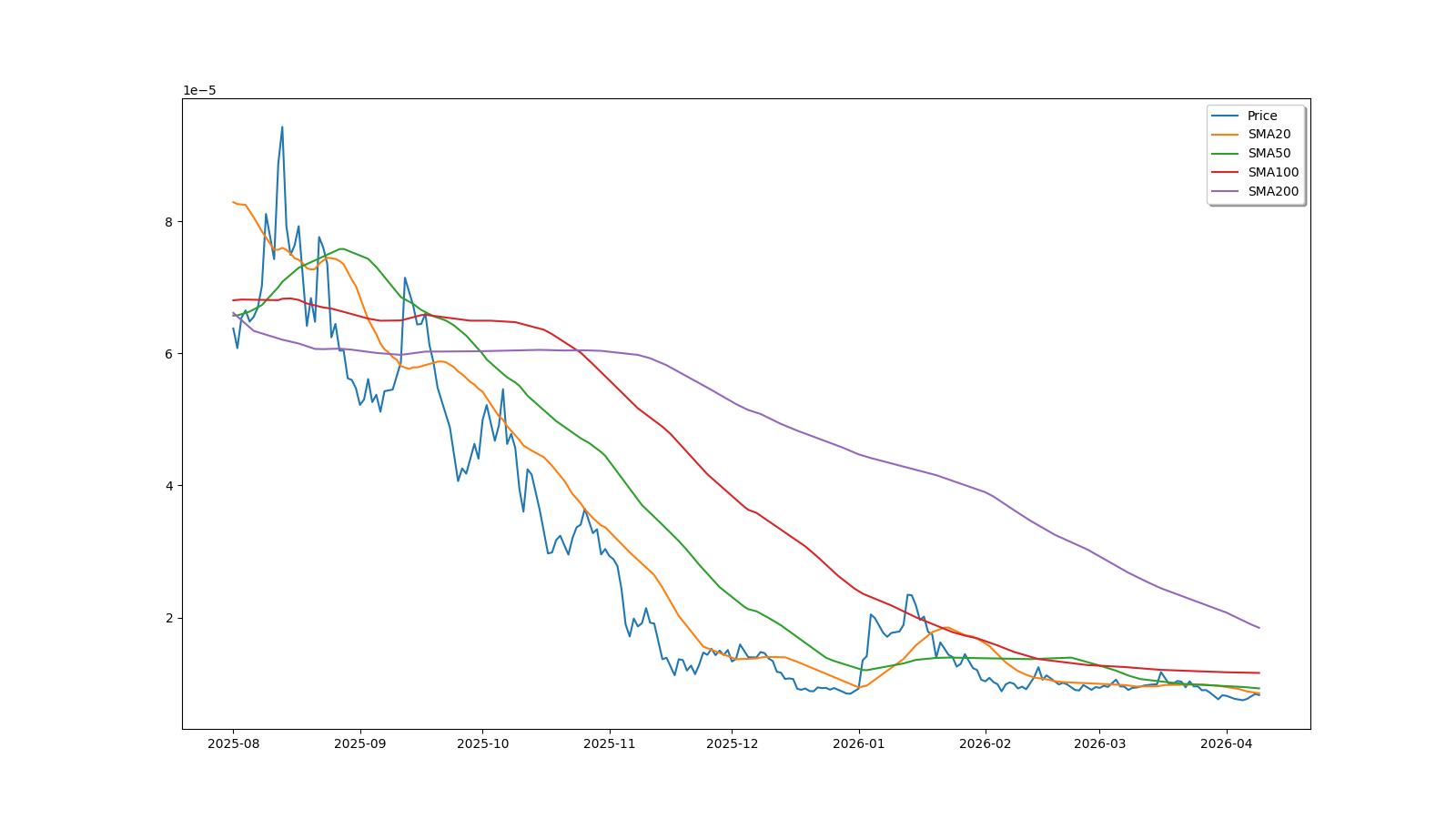 ANDY Simple Moving Averages