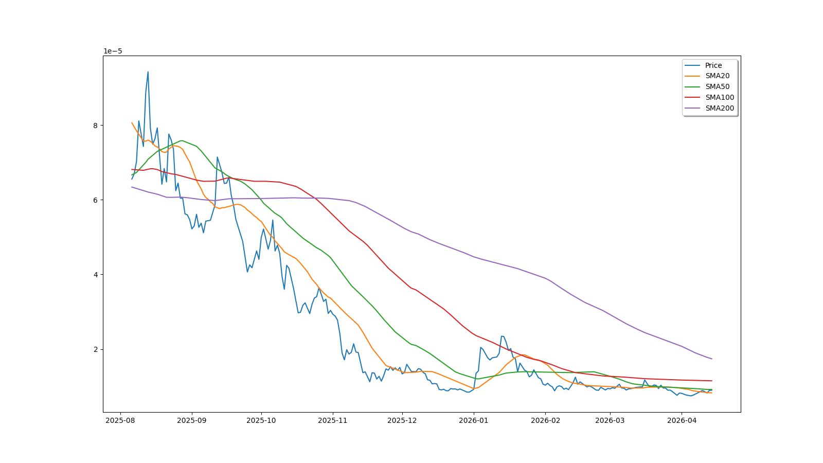 ANDY Simple Moving Averages