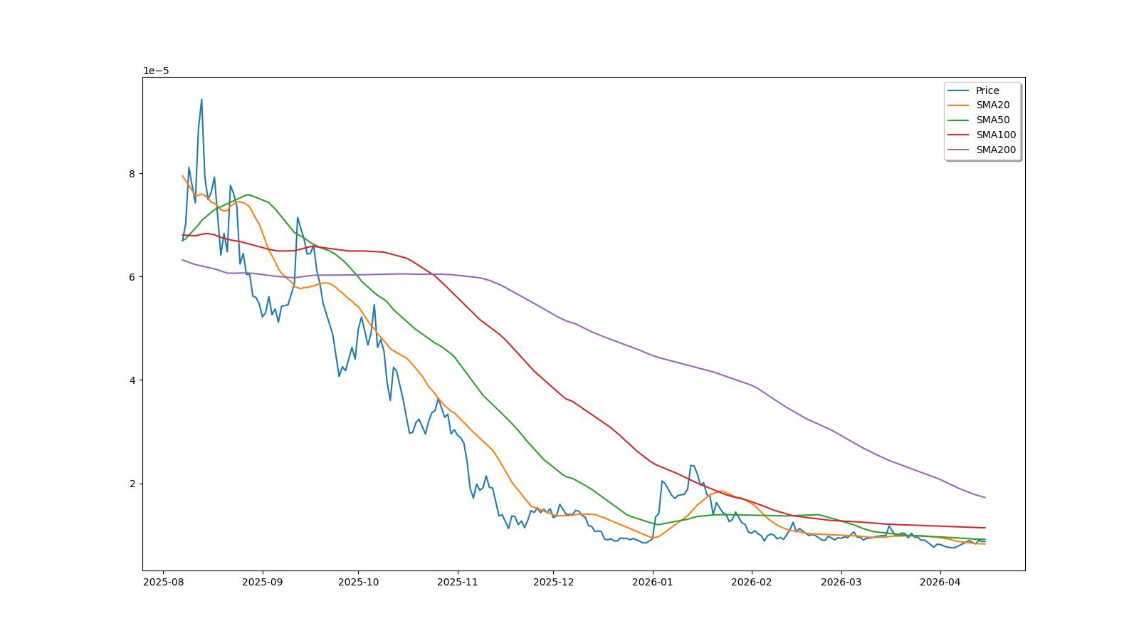 ANDY Simple Moving Averages