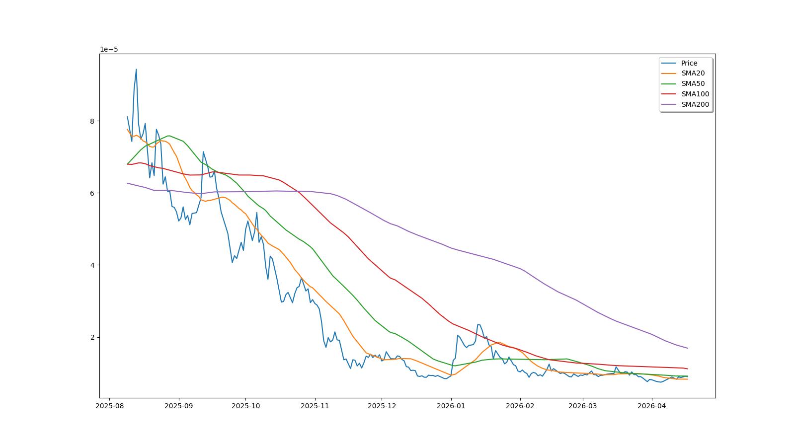 ANDY Simple Moving Averages