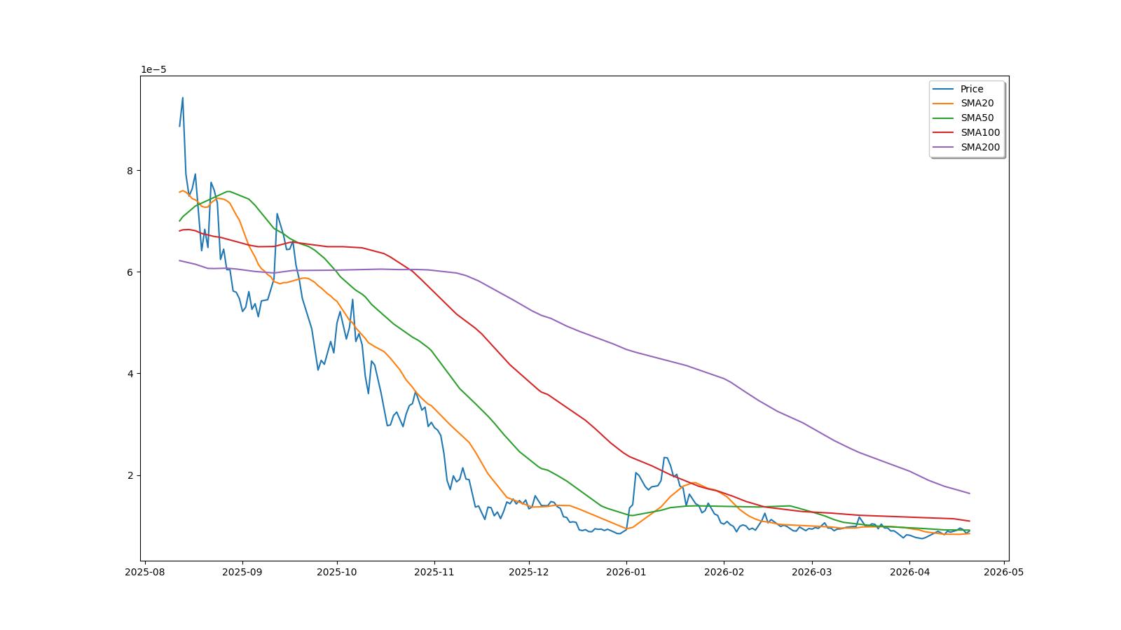 ANDY Simple Moving Averages