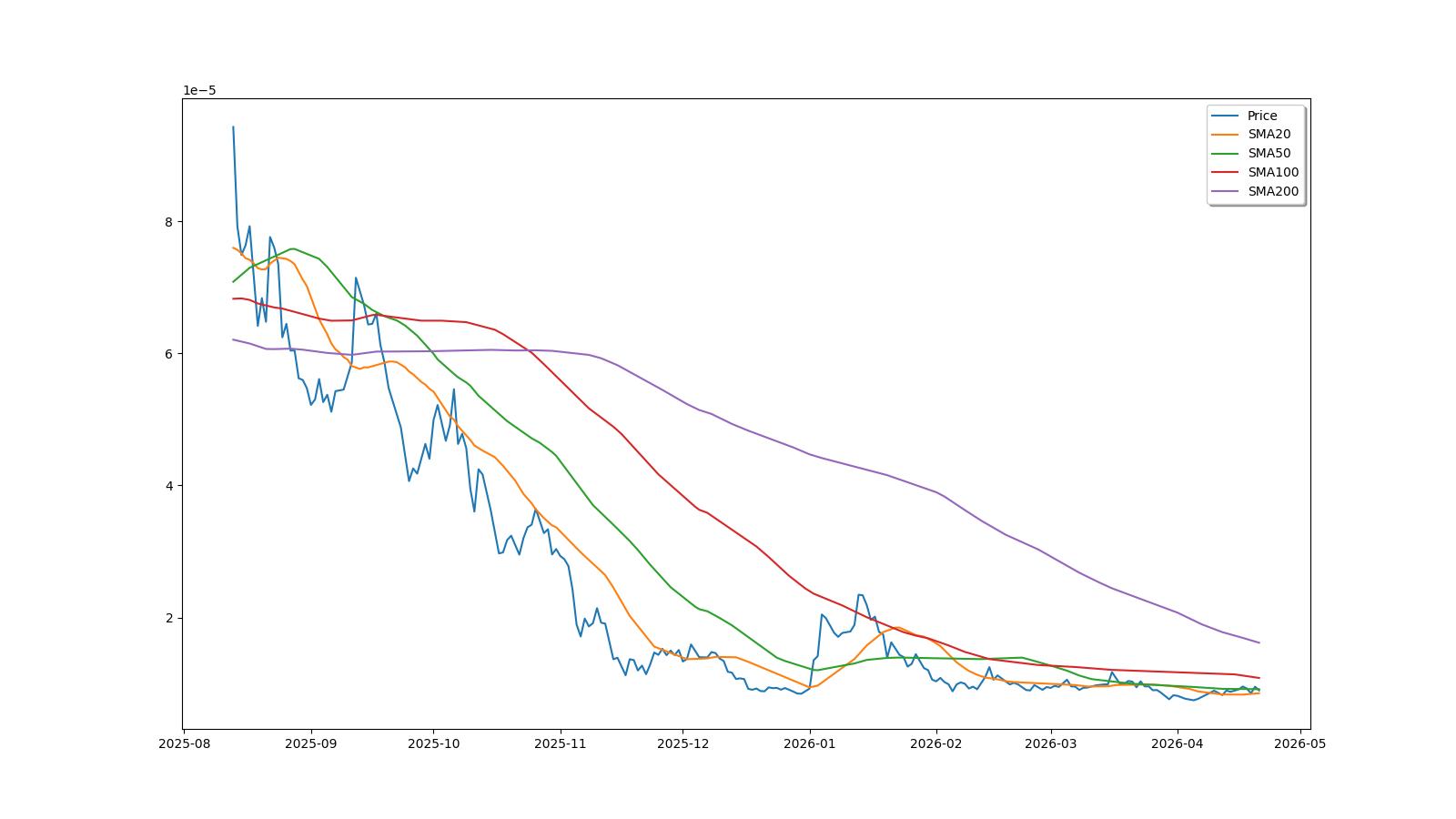ANDY Simple Moving Averages