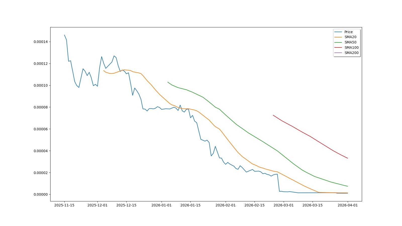 BRACKY Simple Moving Averages