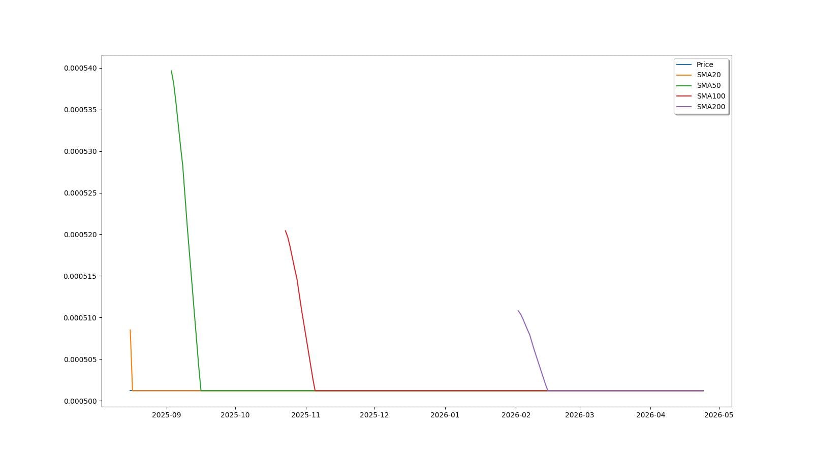 Brad Simple Moving Averages