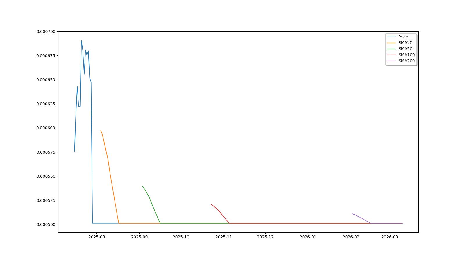 Brad Simple Moving Averages