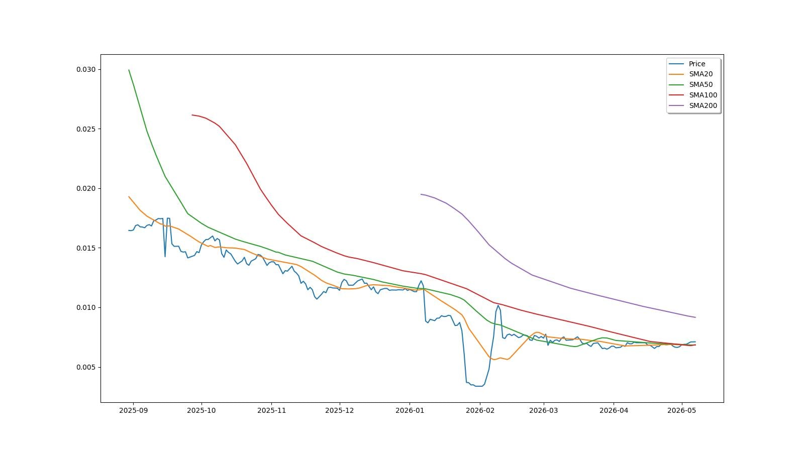 Brainedge Simple Moving Averages
