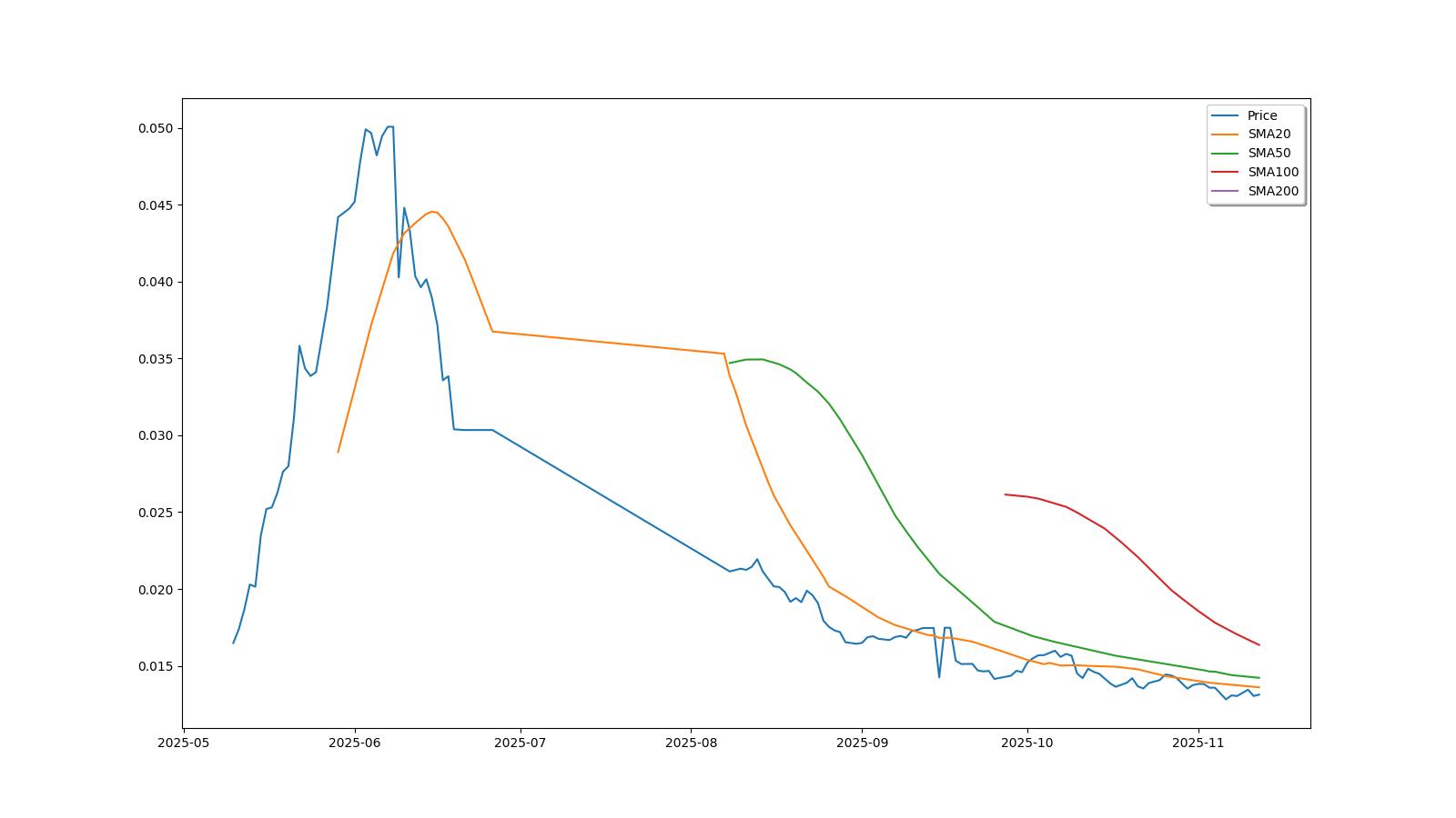 Brainedge Simple Moving Averages